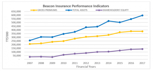 Corporate Profile | The Beacon Insurance Company Limited