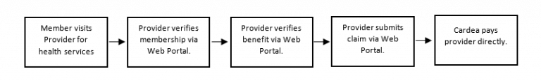 MedAccess Provider Network | The Beacon Insurance Company Limited